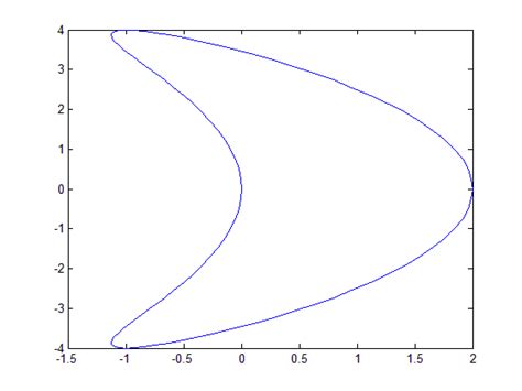 matlab plot function to draw a two dimensional curve programmer sought