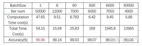 epoch训练时间不同 深度学习 batch size大小对训练过程的影响 weixin 39827585的博客 csdn博客