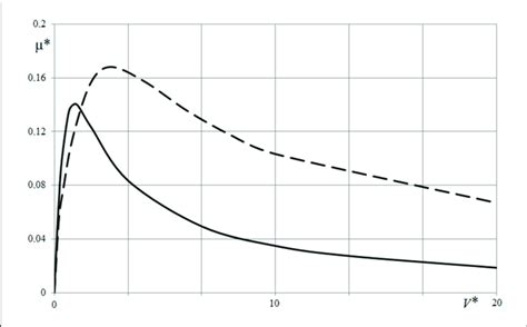 Dependence Of Friction Coefficient On Sliding Velocity H 01