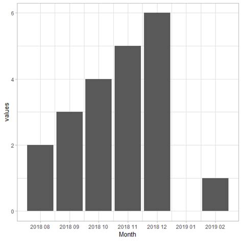 R Missing Yearmon Labels Using Ggplot Scalexyearmon Stack Overflow