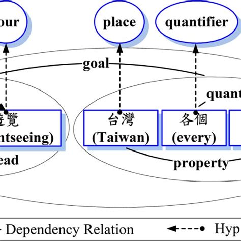 Example Of The Dependency Graph Download Scientific Diagram