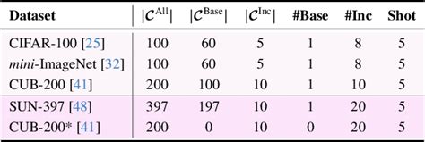 Table 5 From Learning Prompt With Distribution Based Feature Replay For