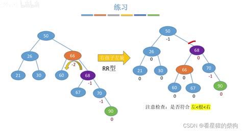 数据结构和算法 平衡二叉树（定义 插入 删除 时间复杂度）平衡二叉树的插入时间复杂度 Csdn博客