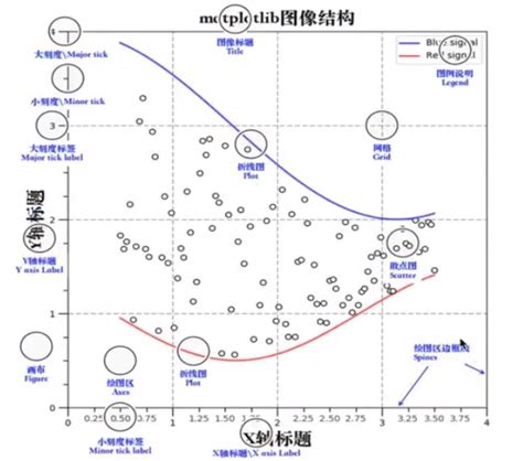 Matplotlib三层结构 Python 数据可视化库 Matplotlib 快速入门之六 阿里云开发者社区