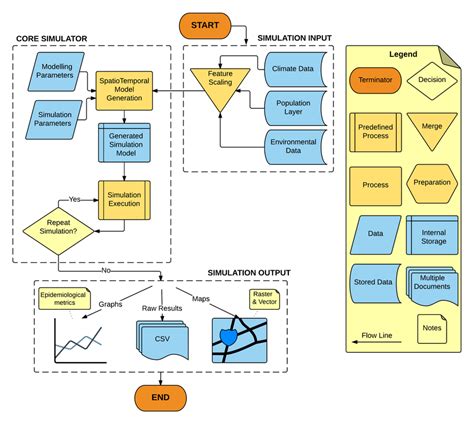 1 The Flow Chart Of A Typical Simulation Download Scientific Diagram