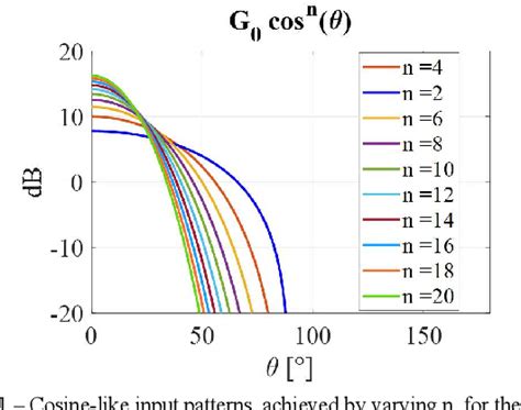 Figure 1 From Ray Tracing In Dielectric Inhomogeneous Metalenses