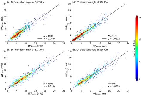 Near Surface Wind Profiling In A Utility Scale Onshore Wind Farm Using Scanning Doppler Lidar