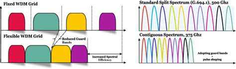 illustration of standard split spectrum fixed grid and contiguous