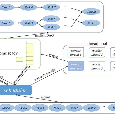 The Architecture Of Simultaneous Task Automatic Runtime Download Scientific Diagram