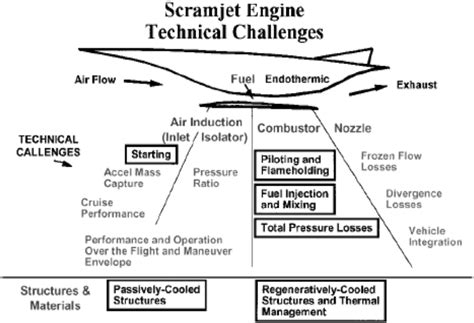 Scramjet Engine Technical Challenges Source Wikipedia Download Scientific Diagram