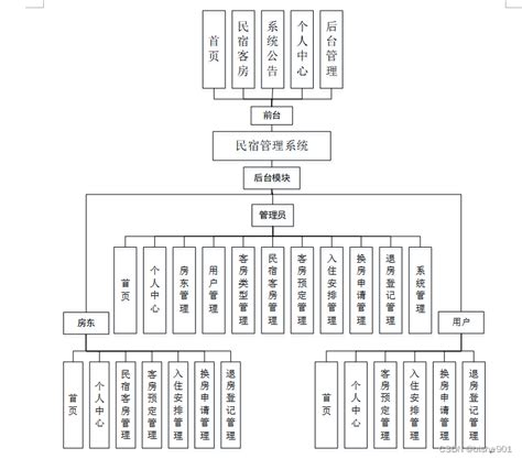 【附源码】计算机毕业设计ssm民宿管理系统设计民宿管理系统毕业设计 Csdn博客