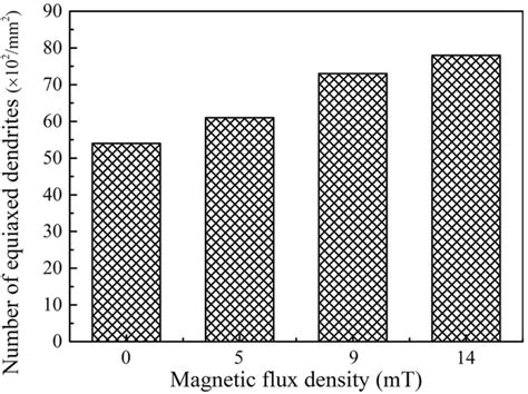 Number Of Equiaxed Dendrites Per Square Millimeter In The Laseraffected