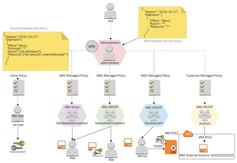 Identity And Access Management Aws Certified Solutions Architect