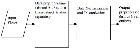 Data Preprocessing With Outlier Detection And Removal Download