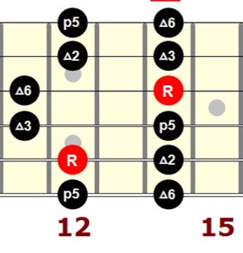 Major Pentatonic Scale Intervals And Positions Five Boxes Shapes Patterns Or Positions Etsy