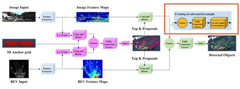 Improving On Single Source Robustness In Self Driving Cars