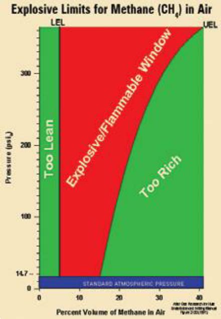 Explosive Limits For Methane In Air Download Scientific Diagram