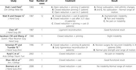 Published Cases With Isolated Thumb Cmc Dislocation In English Literature Download Table