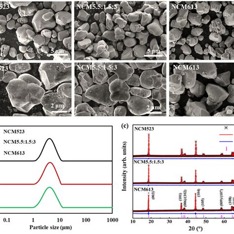 A Sem Micrographs B Grain Distributions And C Xrd Spectra Of The Download Scientific