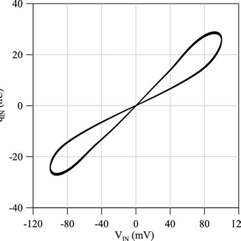 Proposed Mo Ota Based Memcapacitor Emulator Circuit Download