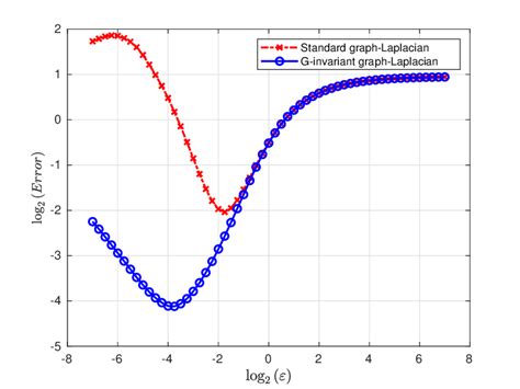 improved convergence rate of the su 2 invariant graph laplacian