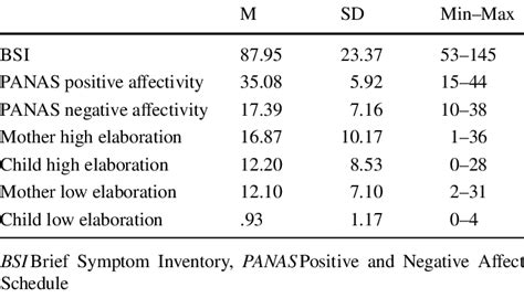 Descriptive Statistics Of Maternal Psychopathology Symptom Severity Download Scientific