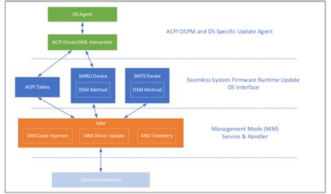 Intel Seamless Update To Enable Biosuefi Firmware Updates Without A Reboot Cnx Software