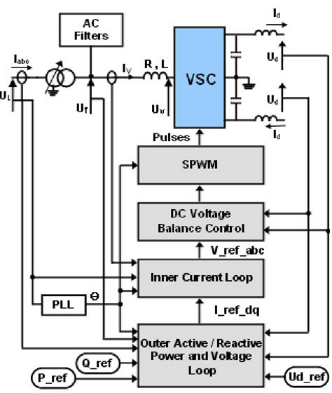 Figure From Performance Analysis Of A Voltage Source Converter VSC Based HVDC Transmission