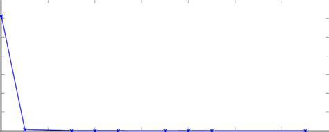 Pareto Front Of Eil51 With Two Paths Using The Velocities Equation 6