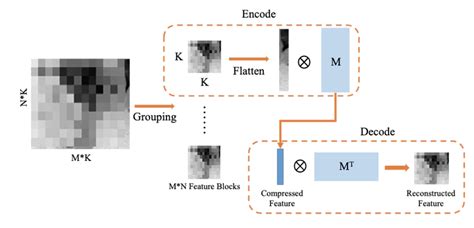 an auto encoder based method for camera fingerprint compression 人工智能
