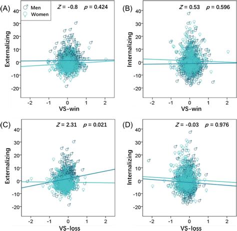 Sex Differences In Externalizing And Internalizing Traits And Ventral Striatal Responses To