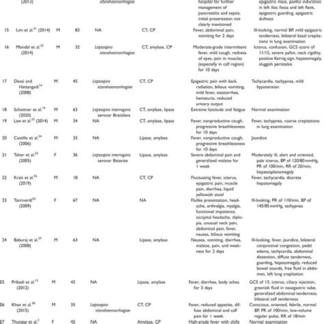 Complications And Management Of Patients With Leptospirosis And Acute