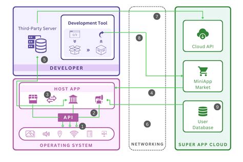 How To Build A Super App In 2025 Super App Development
