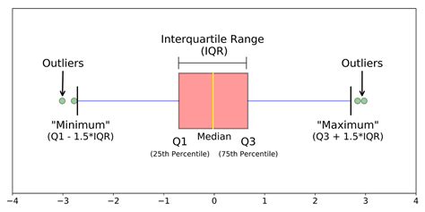Outlier Detection With Boxplots In Descriptive Statistics A Box Plot By Vishal Agarwal Medium