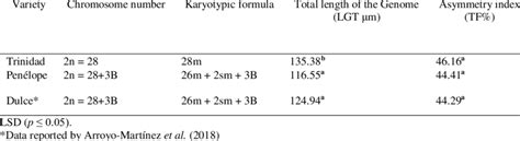 Comparative Analysis Of The Karyotype Of Trinidad Penélope And Dulce Download Scientific