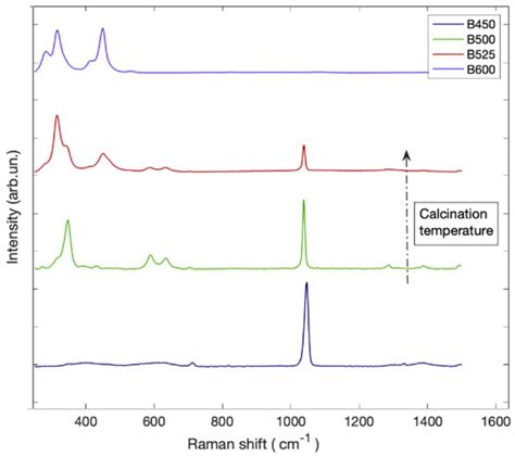 Chemosensors Mdpi On Linkedin Article Openaccess Electrodes Sensing Heterostructures…