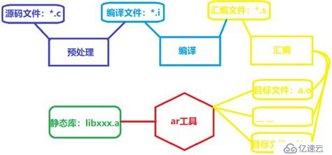 Linux 环境下 gcc 链接库 编译链接概览 以及 自动化工具Makefile的编写 编程语言 亿速云