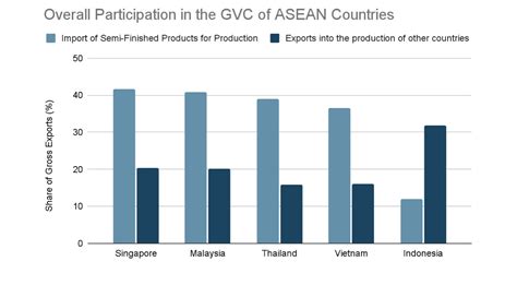 Are Global Value Chains Leaving Indonesian SMEs Behind World Economic Forum