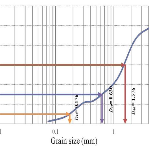Particle Size Distribution Curve Download Scientific Diagram Particle Size Distribution Curve Download Scientific Diagram