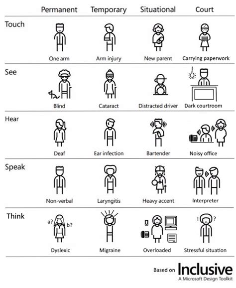 Introduction To Inclusive Design Aspire Systems Poland Blog