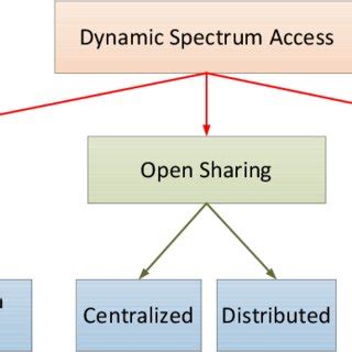 A Taxonomy Of Dynamic Spectrum Access Download Scientific Diagram