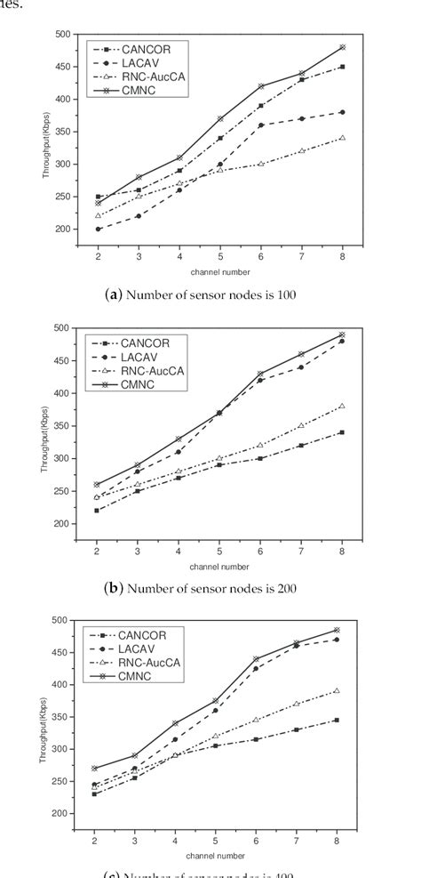 The Relationship Between The Throughput And The Number Of Sensor Nodes