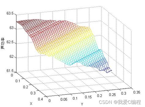 M基于遗传优化的时域声辐射模态的振动控制算法的matlab仿真 声辐射模态如何仿真计算 Csdn博客