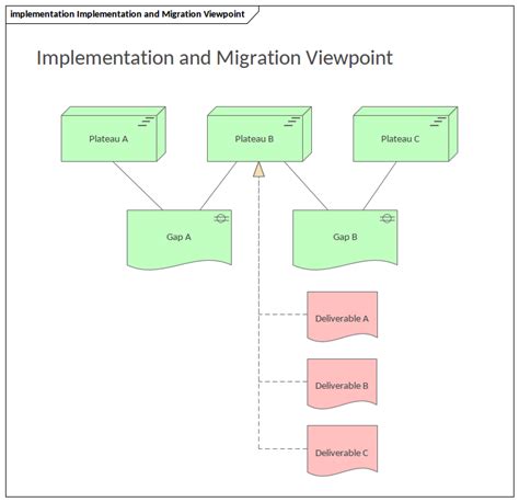 Implementation And Migration Viewpoint Enterprise Architect Diagrams