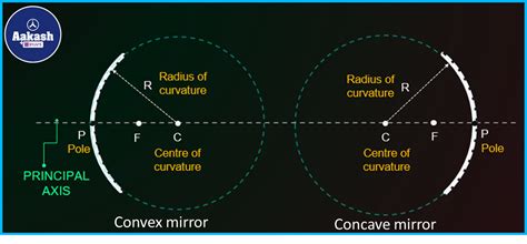 Spherical Mirrors Definition Types Image Formation Uses 44 Off