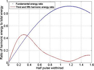 Efficiency Under Different Conditions For Single Pulse Model Of HP PWM Download Scientific