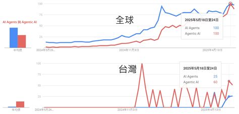 避開 Ai 代理 Ai Agents 與 代理式人工智慧 Agentic Ai 開發陷阱，實戰踩過的坑、常見問題、挑戰與解決方案