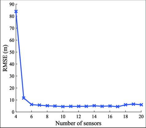 Impacts Of Different Number Of Selected Signal Power Measurements On Download Scientific