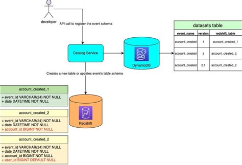 Handling Schema Evolution In The Data Pipelines At Koho By Shweta