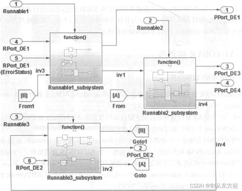 汽车电子笔记之：autosar方法论及基础概念 Csdn博客